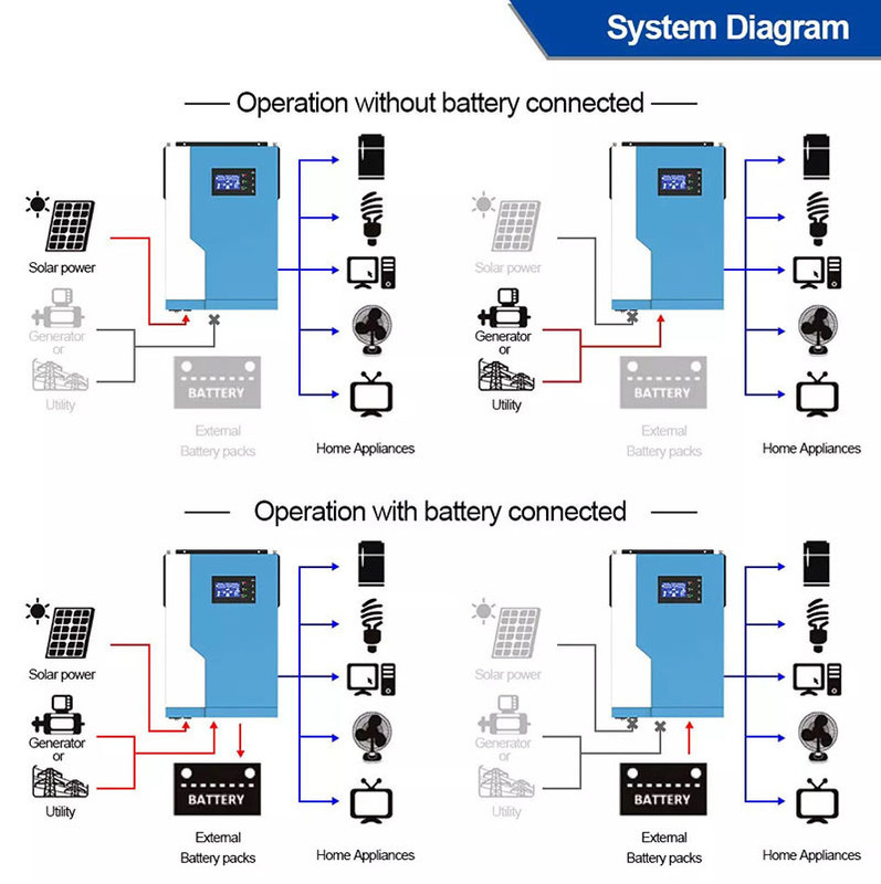 3.5KW 24V 48 Volt Hybrid Solar Inverter MPPT Remote Monitoring With Off ...