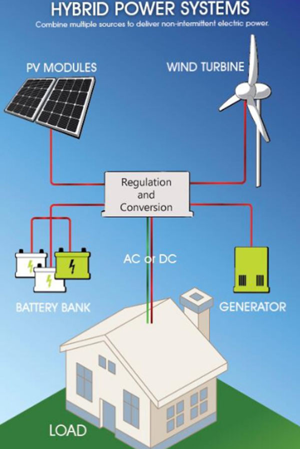 48V 96V Wind Turbine Complete System AC Wind Generator System